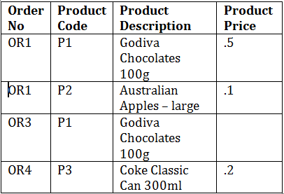 Database Normalization | Database tutorial by Wideskills